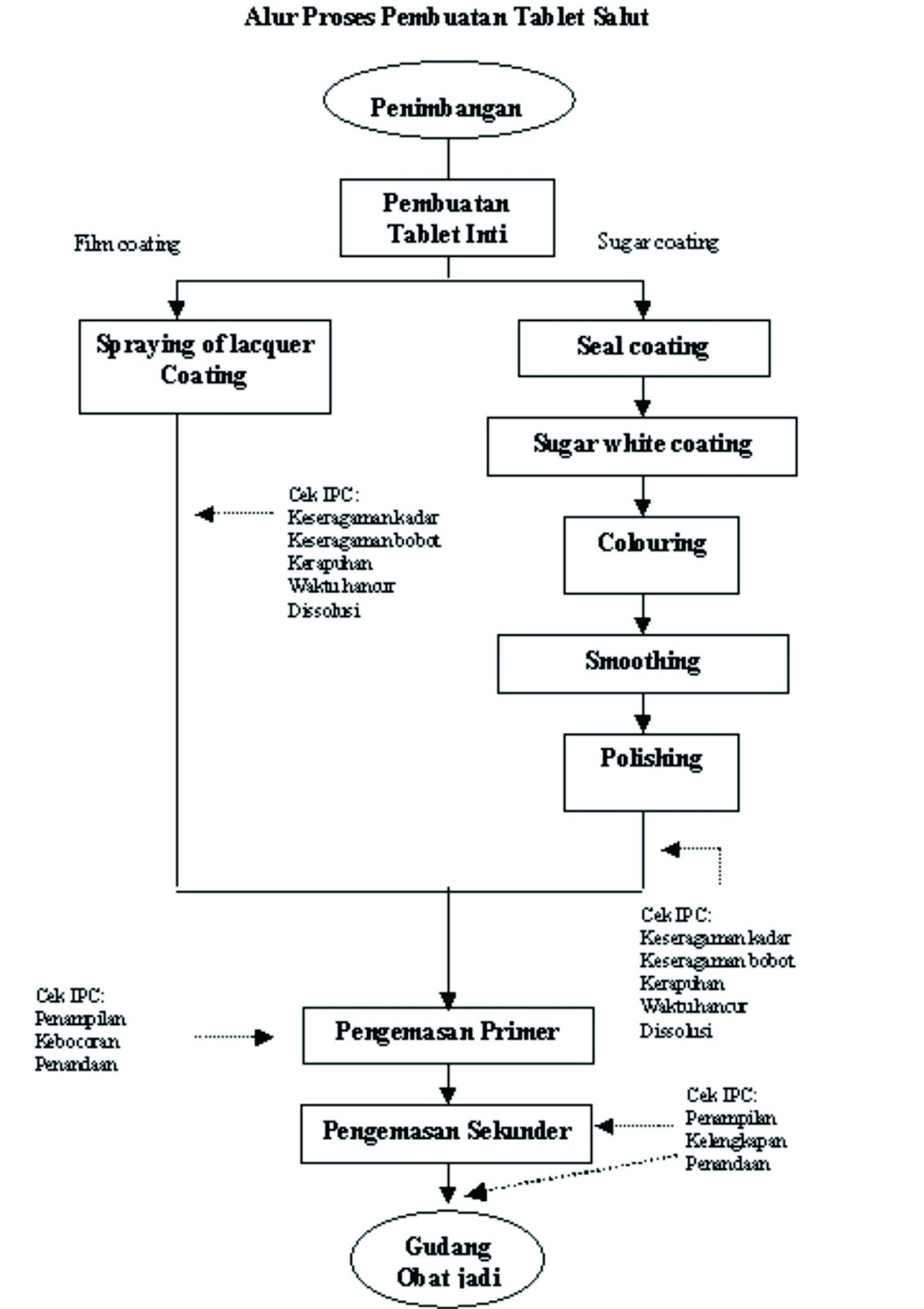 Farmasi Industri Indonesia: Proses Pembuatan Tablet Salut