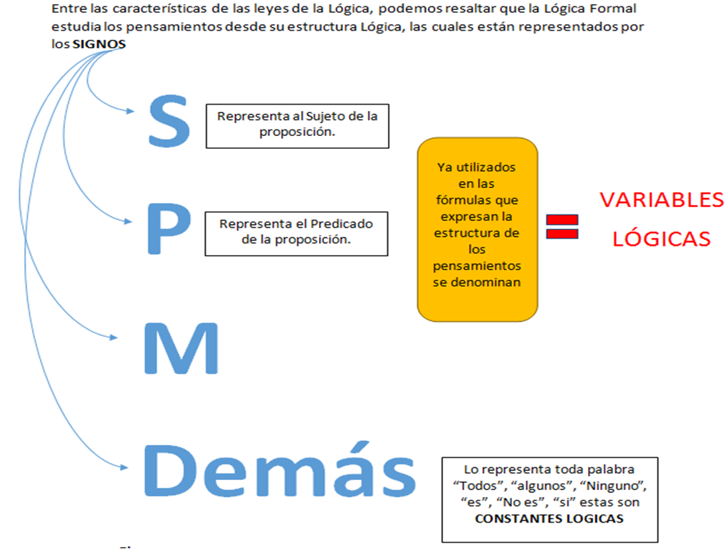Elementos de la Lógica Formal y Lógica Dialéctica: Leyes de la LÓGICA ...