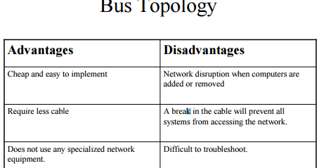 Bus Topology Advantages and Disadvantages - CraigminBeltran