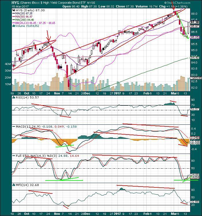 The Keystone Speculator™: HYG High-Yield Corporate Bond ETF Daily Chart