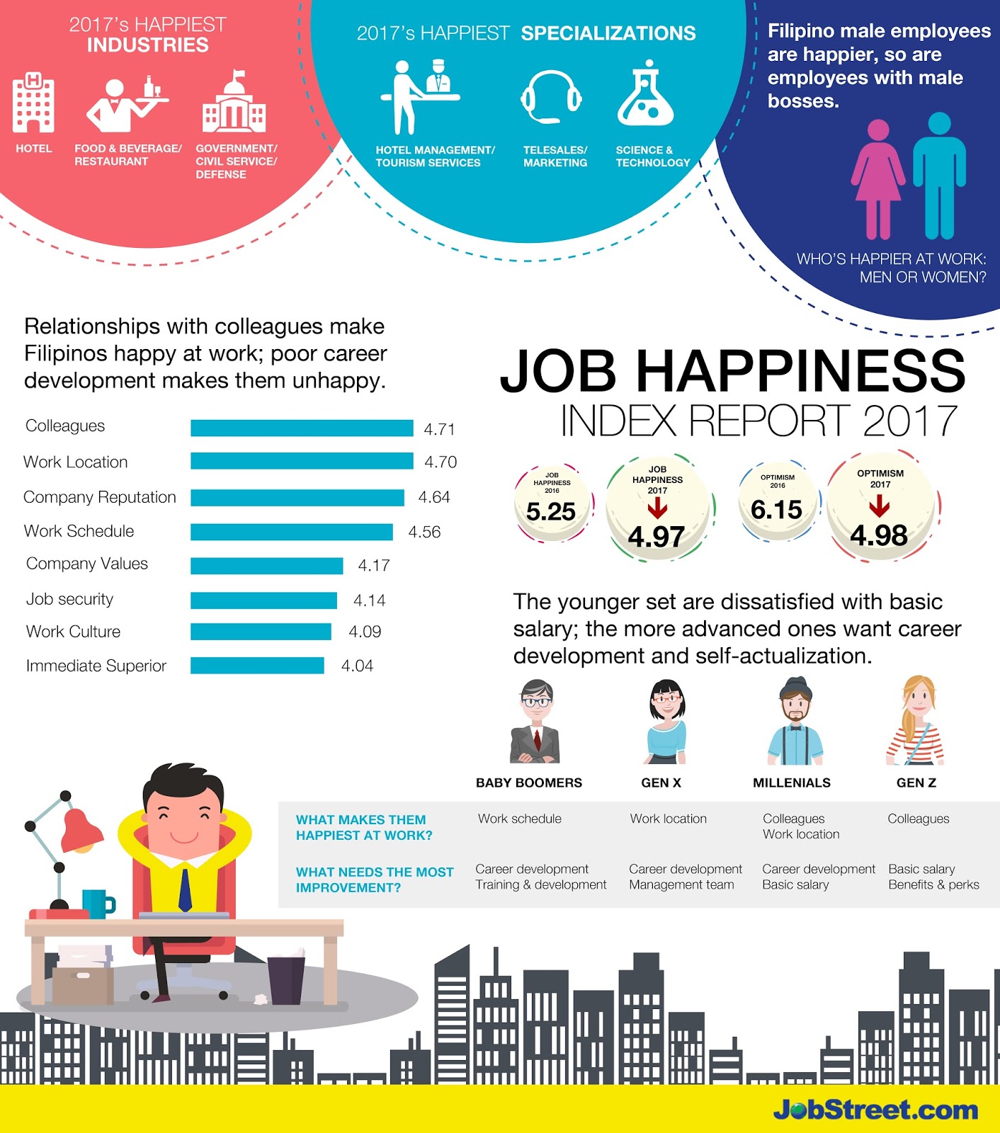 My Miss Macy: JobStreet Job Happiness Index Report: Factors Affecting ...