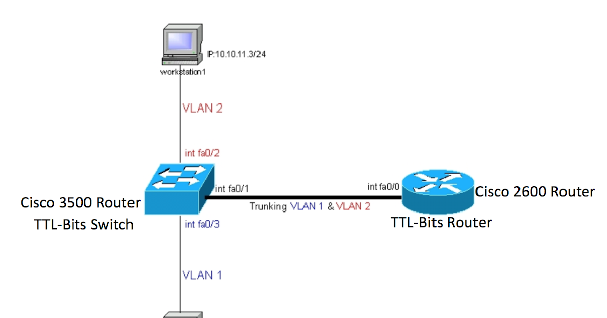 Configuring Intervlan Routing Router On Stick Route Xp 