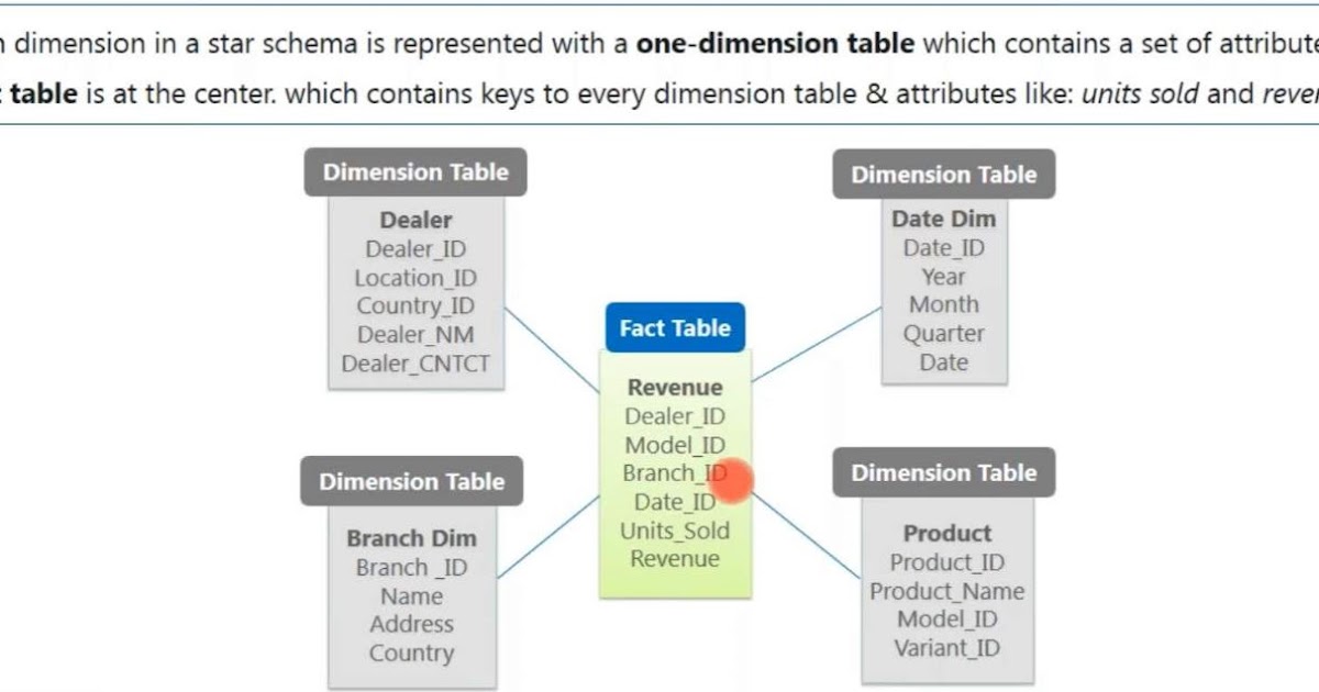 Web Snippets: Star schema