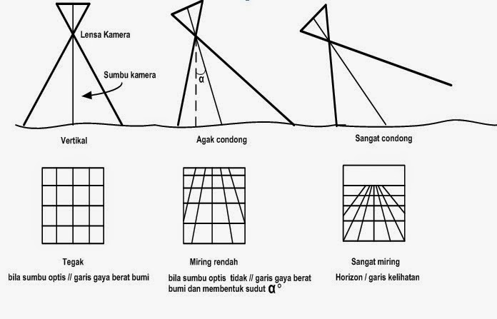 FOTOGRAMETRI: Apa itu FOTOGARAMERI??