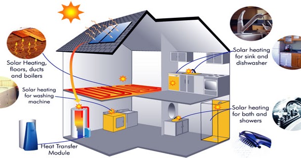 Alternative Heating Solutions for the last decades