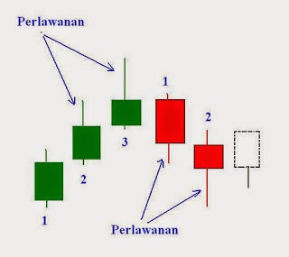 Panduan Cara Membaca Candlestick Chart Yang Baik dan Benar | Dian Forex