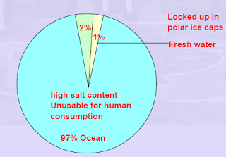 Environmental Science: Segments of Environment
