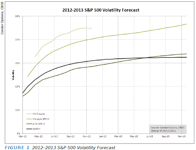 Volatility Futures & Options: Volatility Forecasts