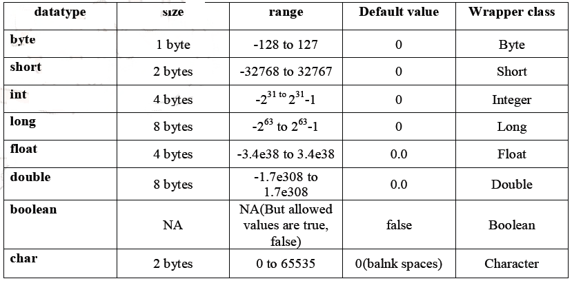 Java Interview Guide Datatypes In Java