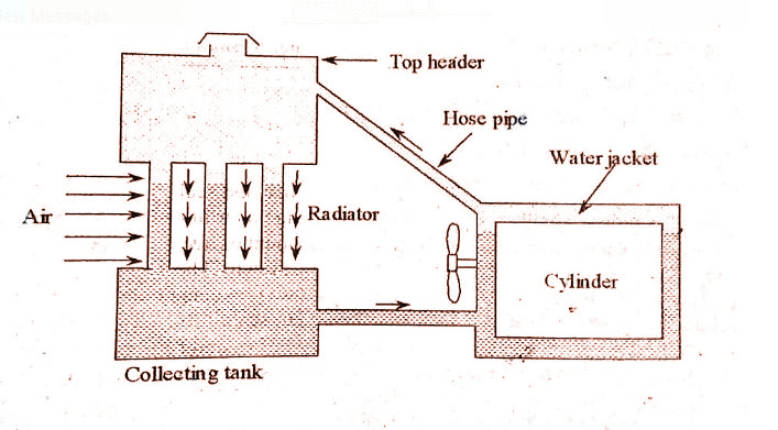 Thermosyphon cooling system - Mechanical Education