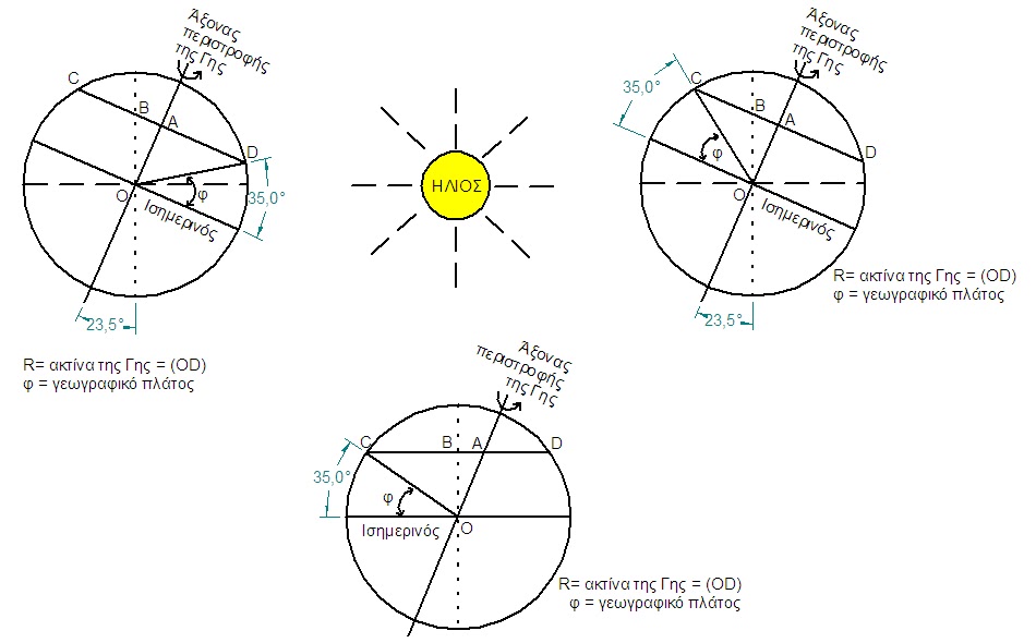 Υπολογισμοί - Calculations: Διάρκεια ημέρας και θέση του ήλιου στον ουρανό