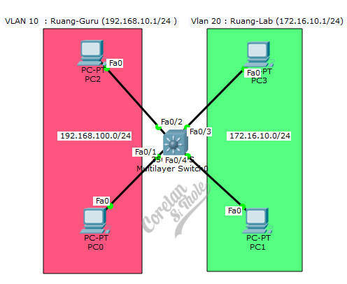 [Lab Cisco 5] Switching - Cara Konfigurasi DHCP Menggunakan Switch L3 ...