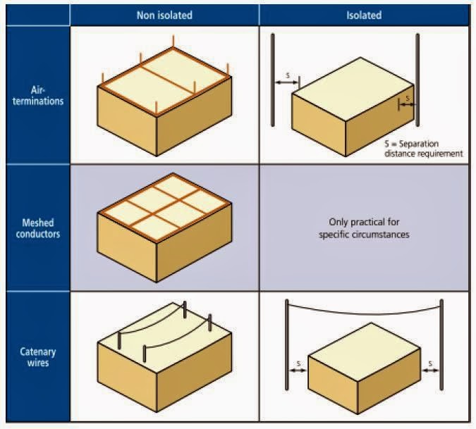 Conventional Lightning Protection System Components – Part One ...
