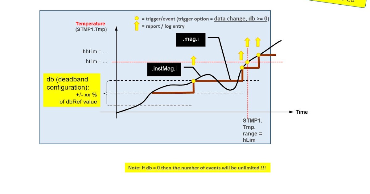 News on IEC 61850 and related Standards: IEC 61850 Deadband Reporting and Logging - What Does It ...