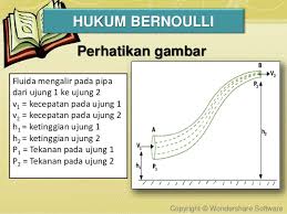 Tips And Trik: Hukum Bernoulli Dan Penerapannya