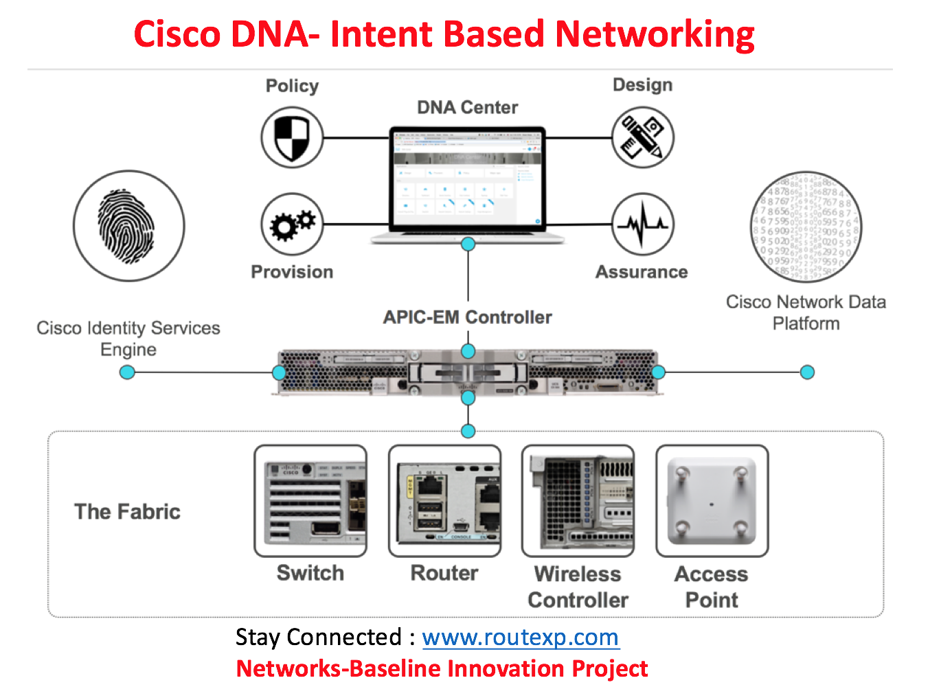 Introduction To Intent Based Networking Next Generation Networking Route Xp