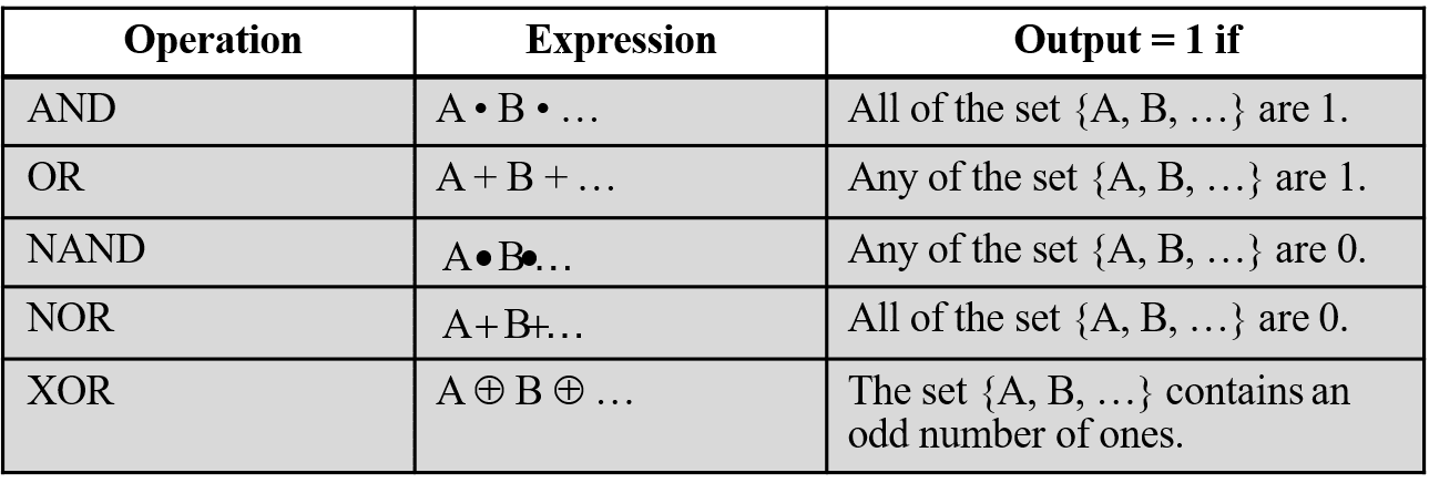 Sistem Digital : Aljabar Boolean, Hukum Aljabar Boolean, dan Manipulasi ...