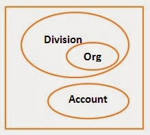 Siebel EIM: Organization, Account and Internal Division