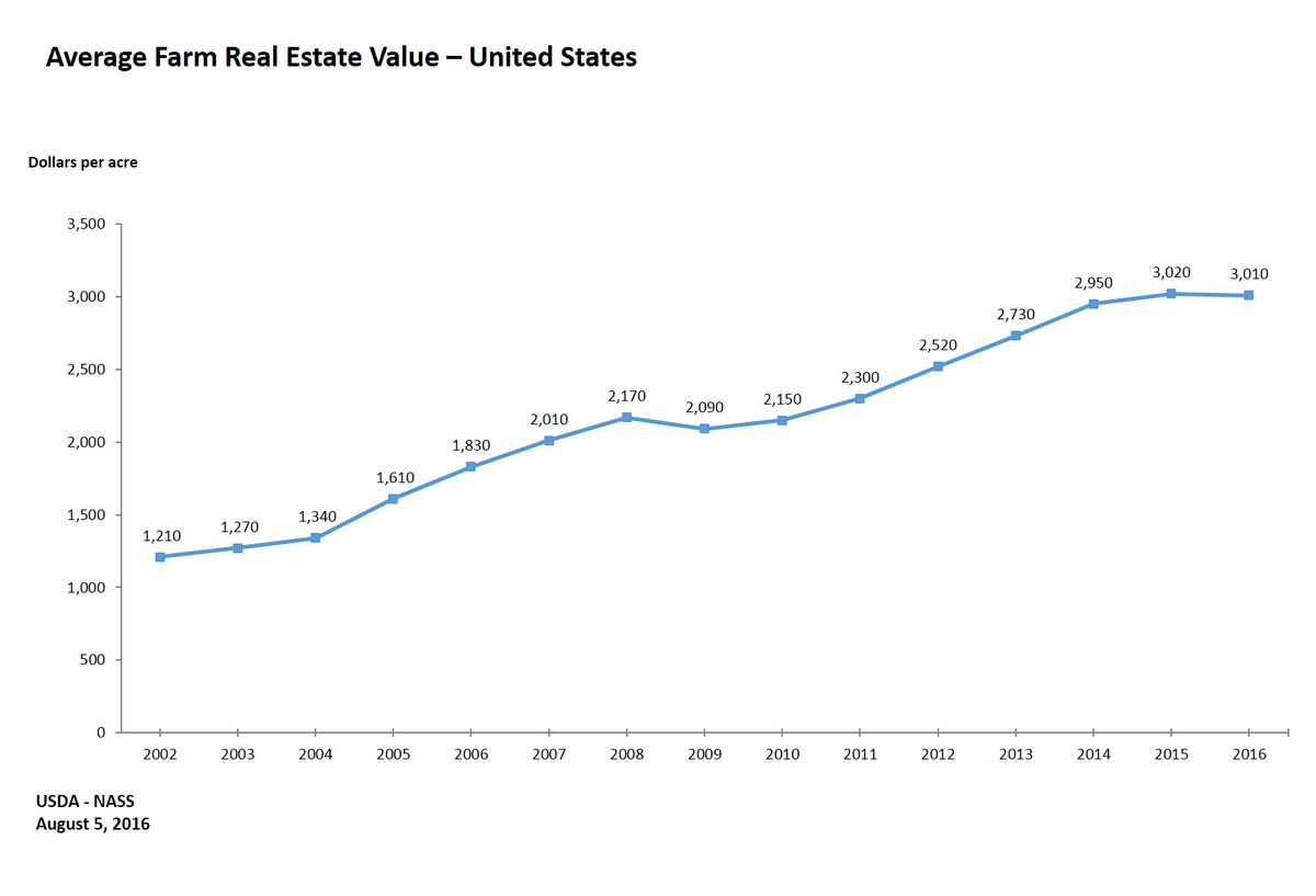 New USDA Farmland Price Information, Graphics, and Maps August 2016 ...
