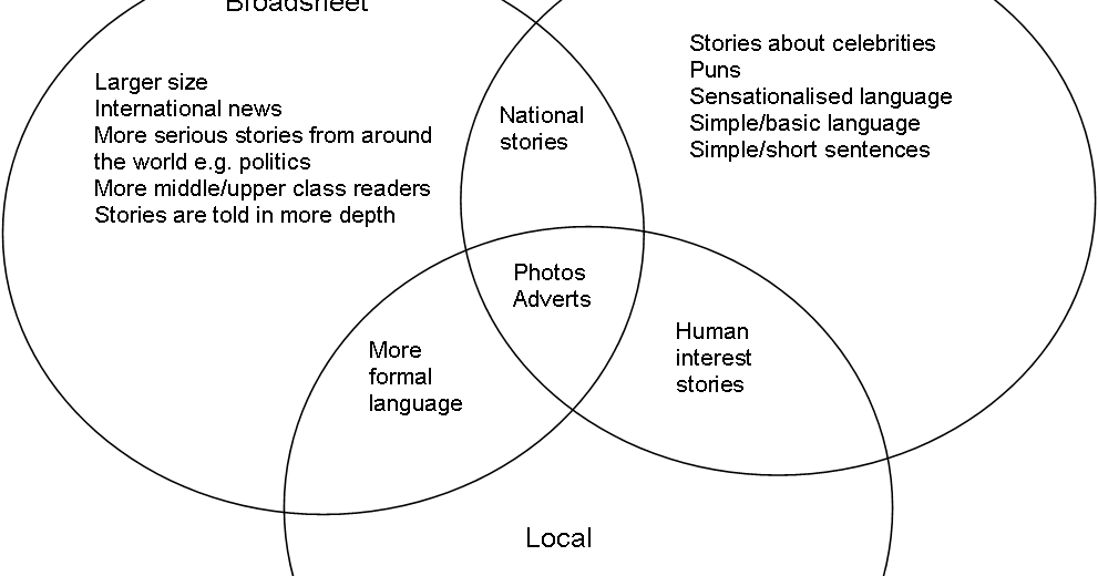 Broadsheet vs Tabloid