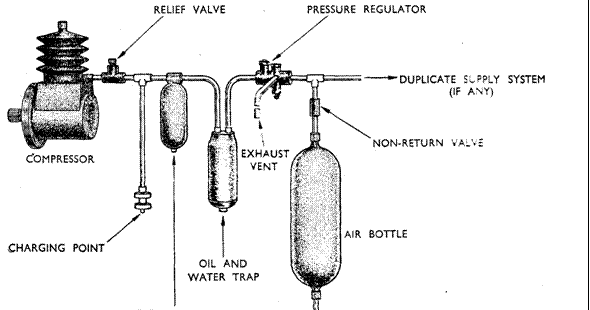 Aircraft Pneumatic System