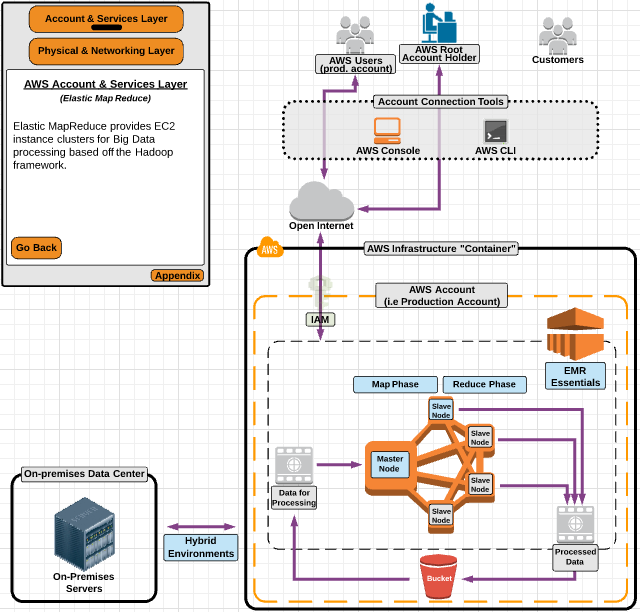 Notes on: Linux Academy: AWS CSAA: 18) Analytics