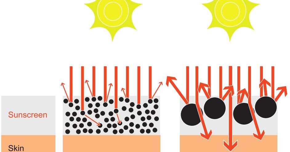 Scholar@Research: Are sunscreen hazardous for our skin