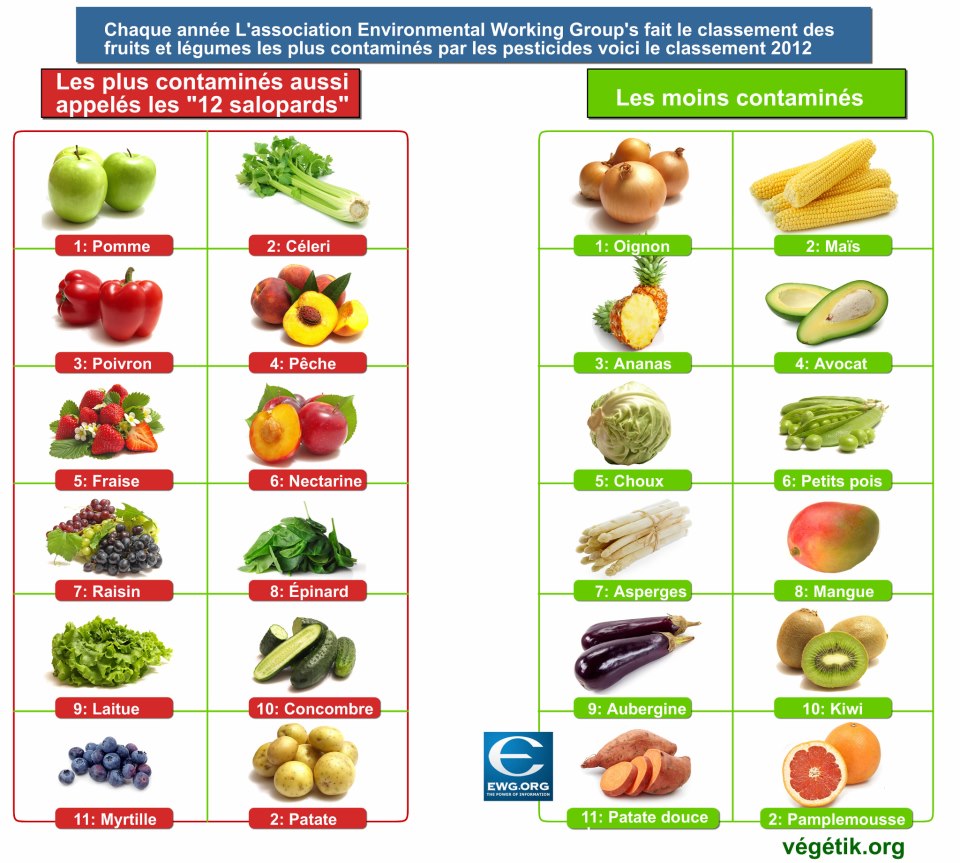 Et si on changeait le monde ?: Fruits et légumes les plus ou moins ...