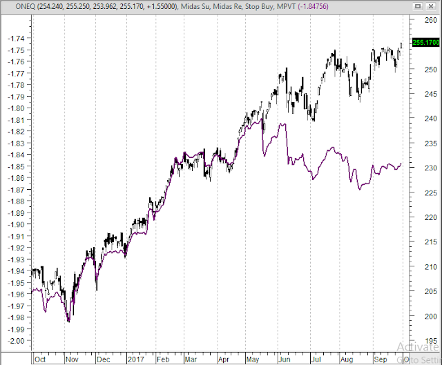 Midas Market Analysis: NASDAQ Showing Distribution