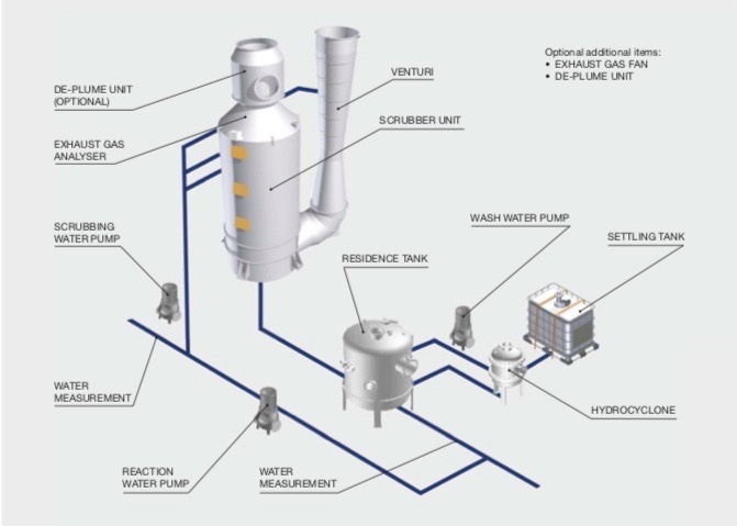 SCRUBBER INSTALLATION - TECHNOLOGY AND COMPLIANCE