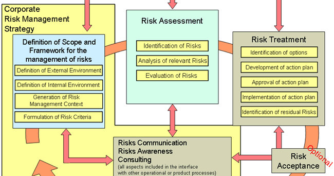 Risk Management Process - Software engineering