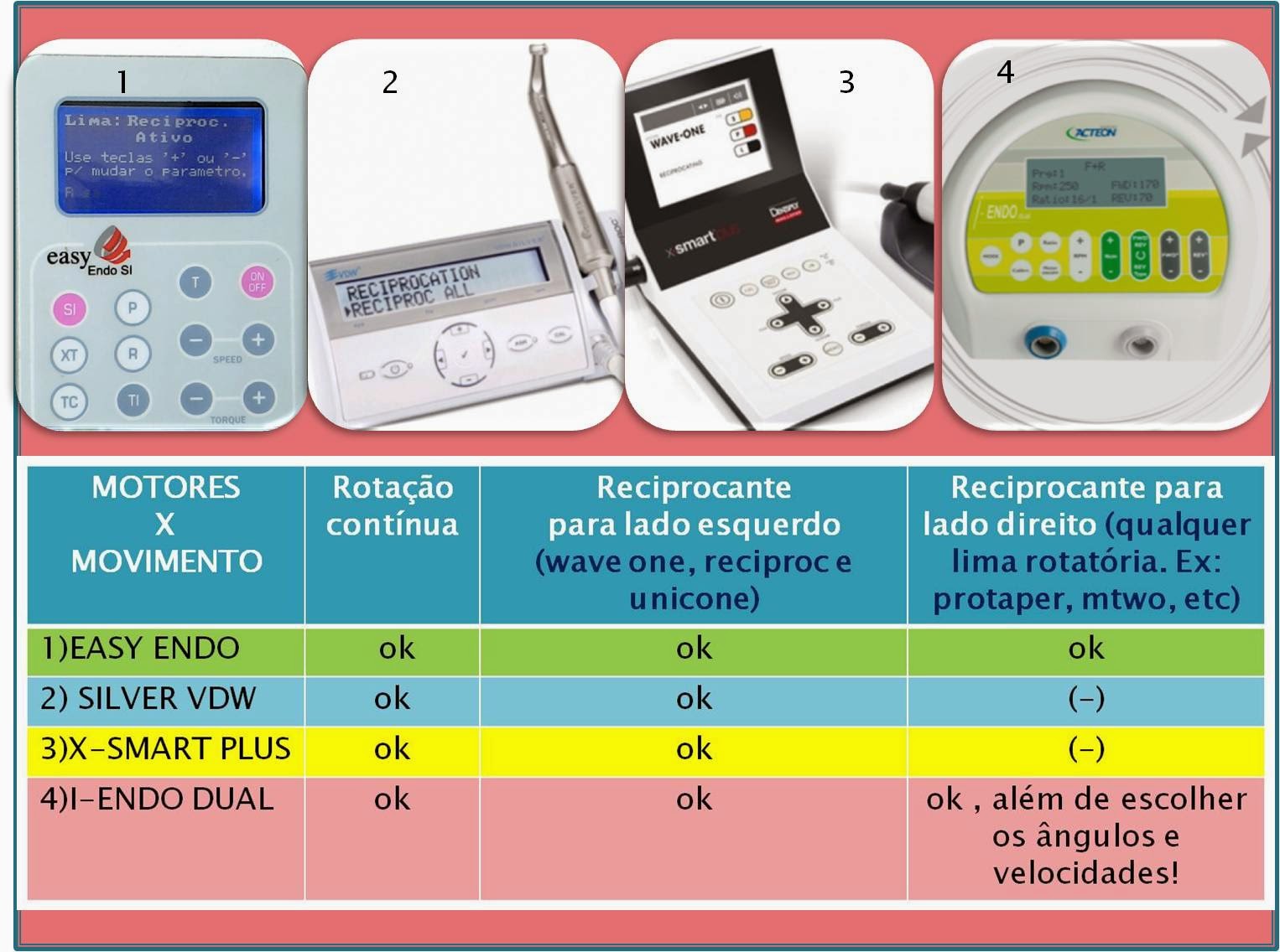 MOTORES ELÉTRICOS ENDODONTIA X MOVIMENTO RECIPROCANTE ~ Sobreendo