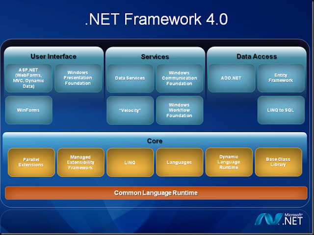 Evolution of .NET Frame work