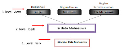 Sekedar Berbagi..: Abstraksi Data (Basis Data)