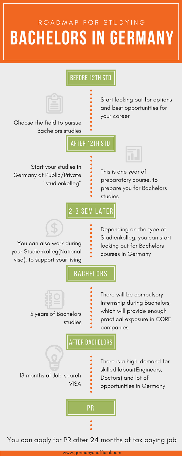 Studying Bachelors in Germany - Roadmap