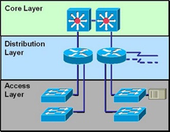 Agustthree: CORE LAYER, DISTRIBUTION LAYER, DAN ACCESS LAYER