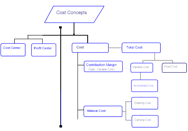 Cost Concepts | Accounting Education