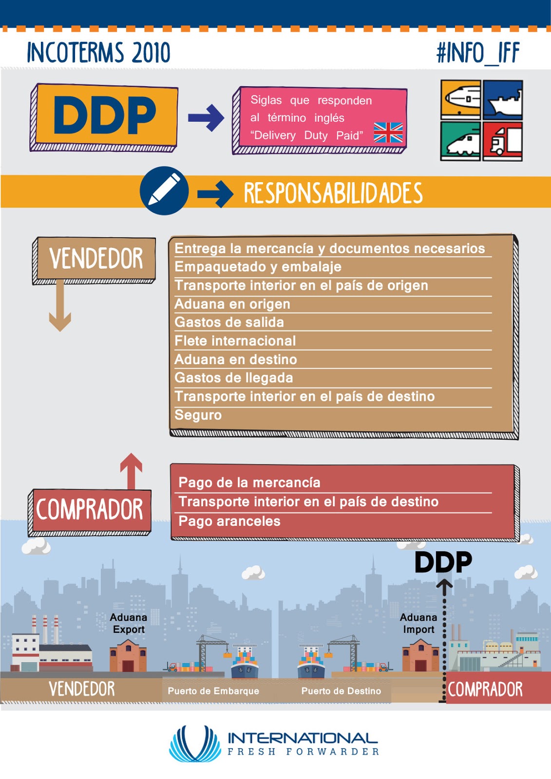 Ddp Incoterms