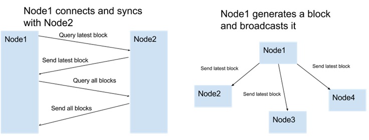 Careers And Tech Trendz: Blockchain Technology