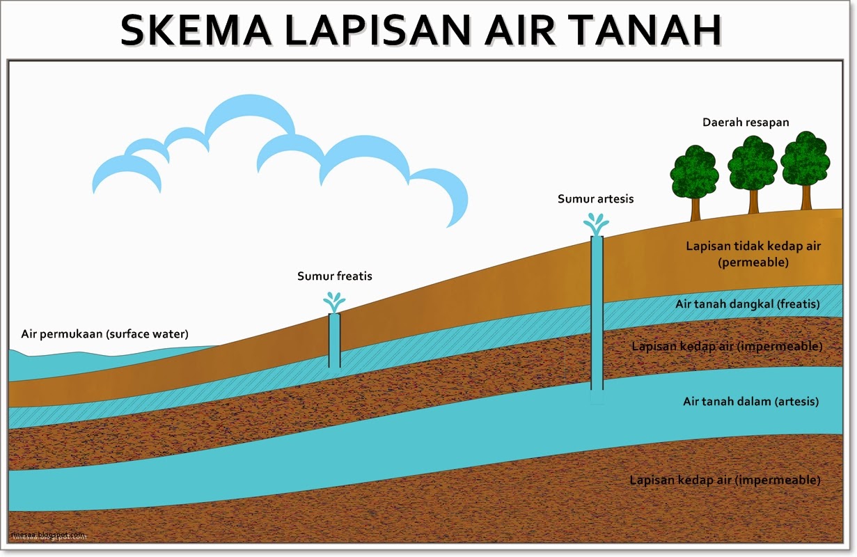 Air Tanah (Ground Water) - GEOMEDIA