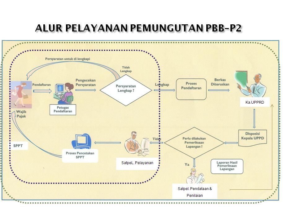MEKANISME PELAYANAN PEMUNGUTAN PBB-P2 ~ UNIT PELAYANAN PEMUNGUTAN PAJAK ...