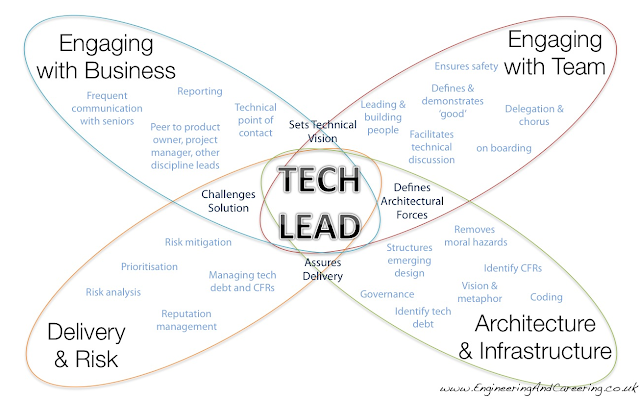 How to be a Well Rounded Technical Lead - Introduction | Engineering ...