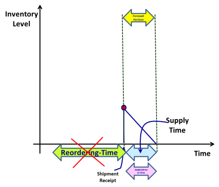 the Anatomy of Supply Chains: Are you still using Min-Max in your ...