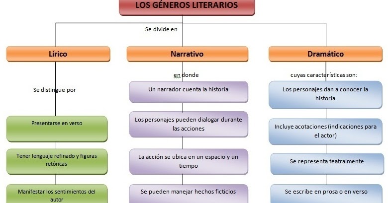 VA DE PALABRAS: LOS GÉNEROS LITERARIOS