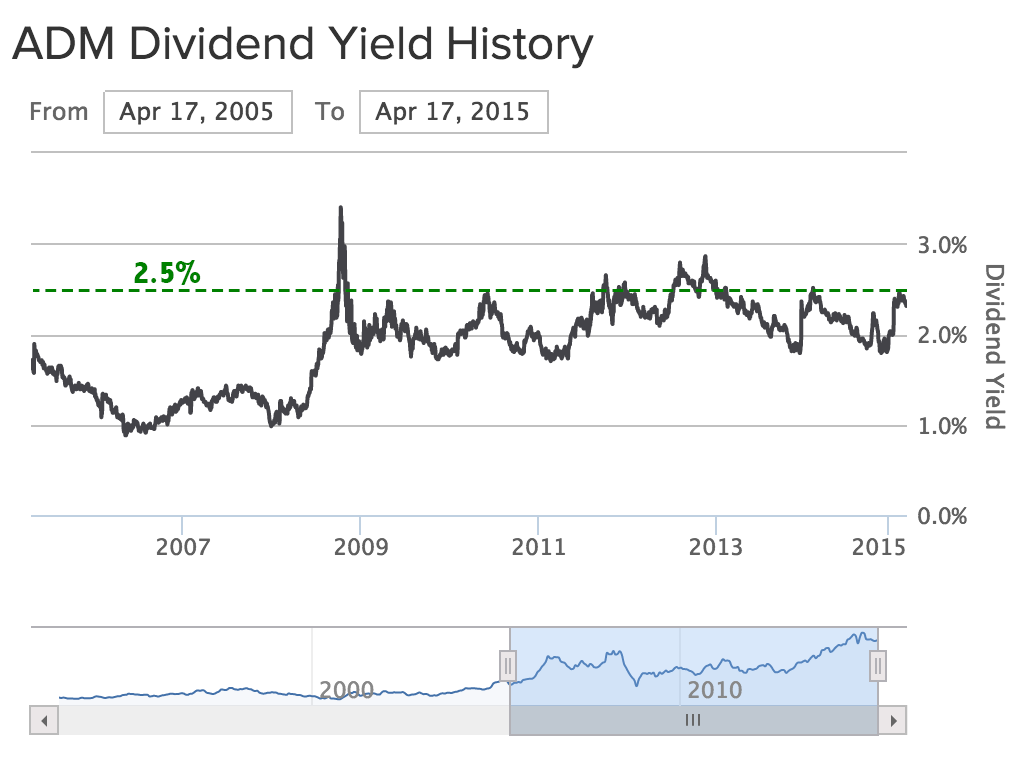 The DIV-Net: Stock Analysis: Archer Daniels Midland Company