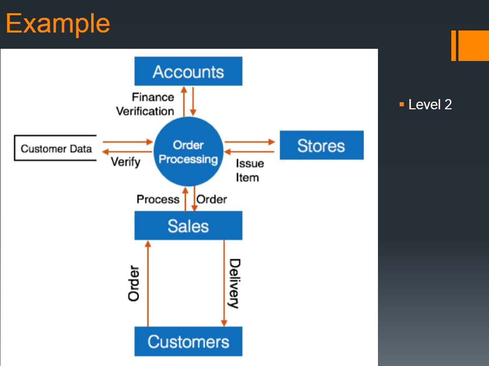 CS Basic Tutor : Activities for students: SE100: Software Engineering