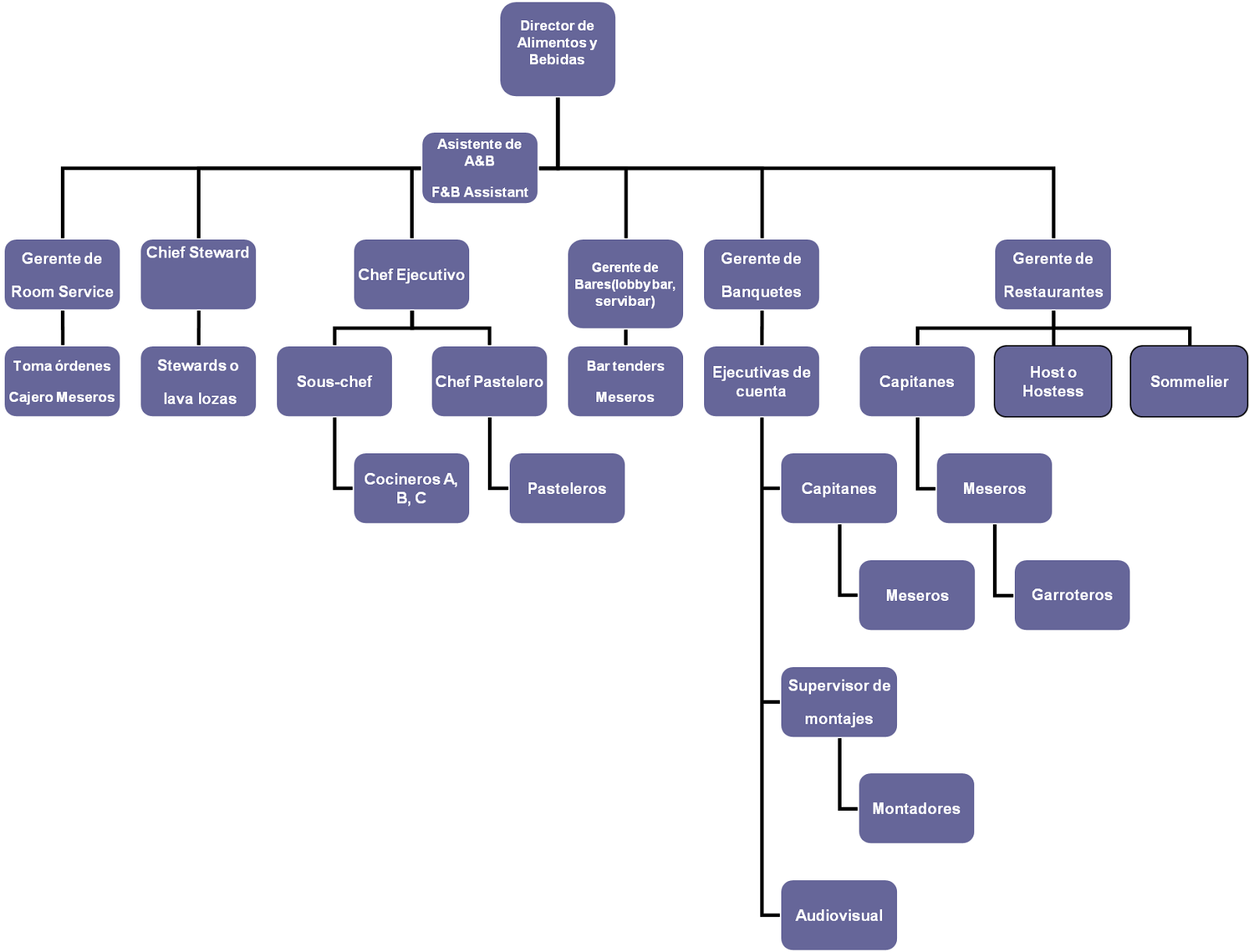 HOTELERIA: ORGANIGRAMA DE ALIMENTOS Y BEBIDAS
