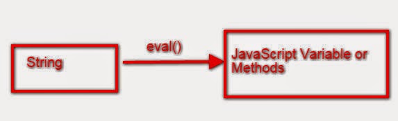 Usage of eval in JavaScript / eval