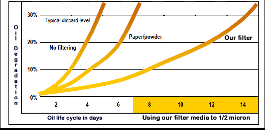 Green Tech Kitchens: Total Oil Management