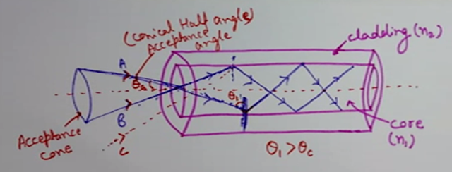 Engineering Made Easy: Acceptance Angle and Numerical Aperture (NA ...